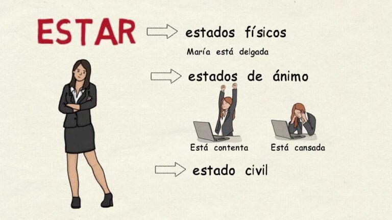 Verbo Ser y Estar en Español: Guía Completa para Dominar su Uso - Tu ...